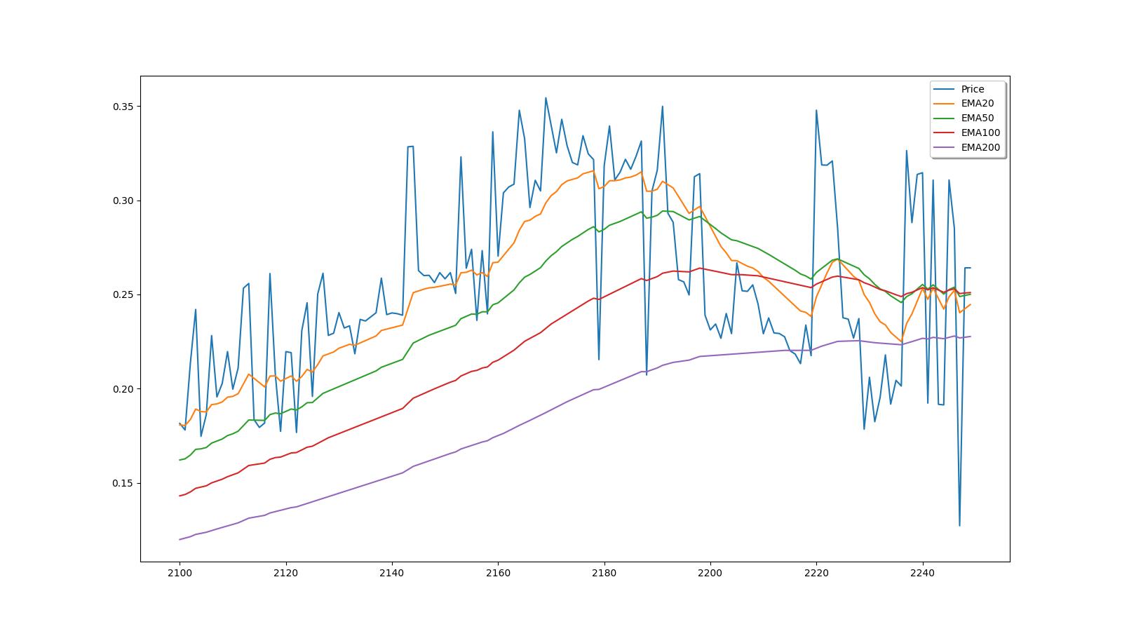 SEDO POW TOKEN Exponential Moving Averages