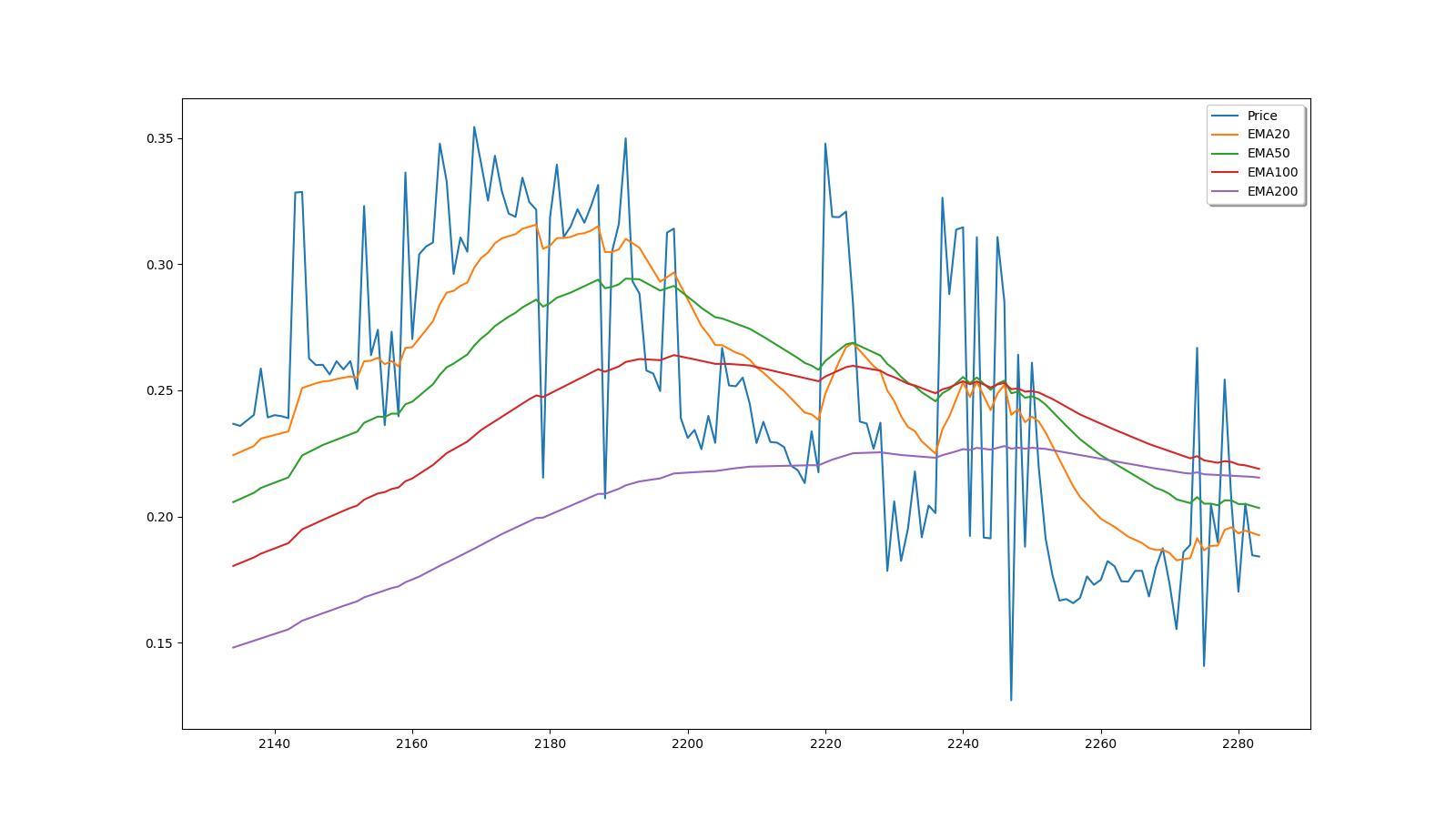 SEDO POW TOKEN Exponential Moving Averages