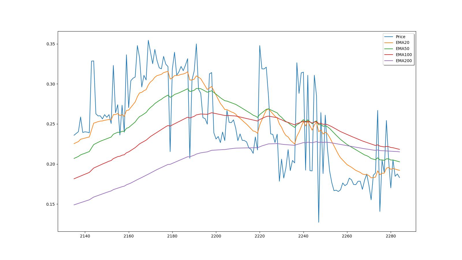 SEDO POW TOKEN Exponential Moving Averages