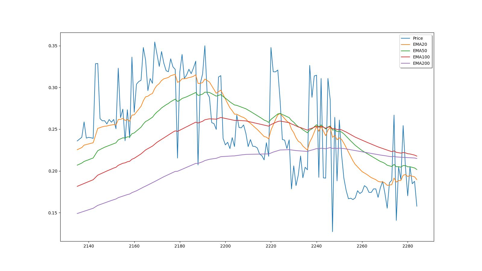 SEDO POW TOKEN Exponential Moving Averages