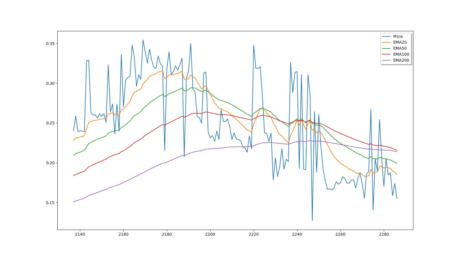 SEDO POW TOKEN Exponential Moving Averages