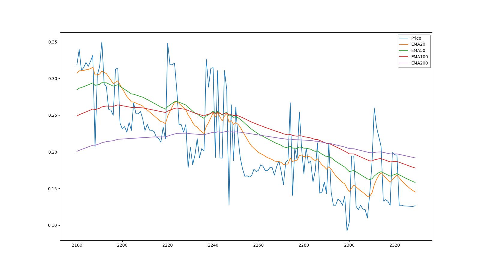 SEDO POW TOKEN Exponential Moving Averages