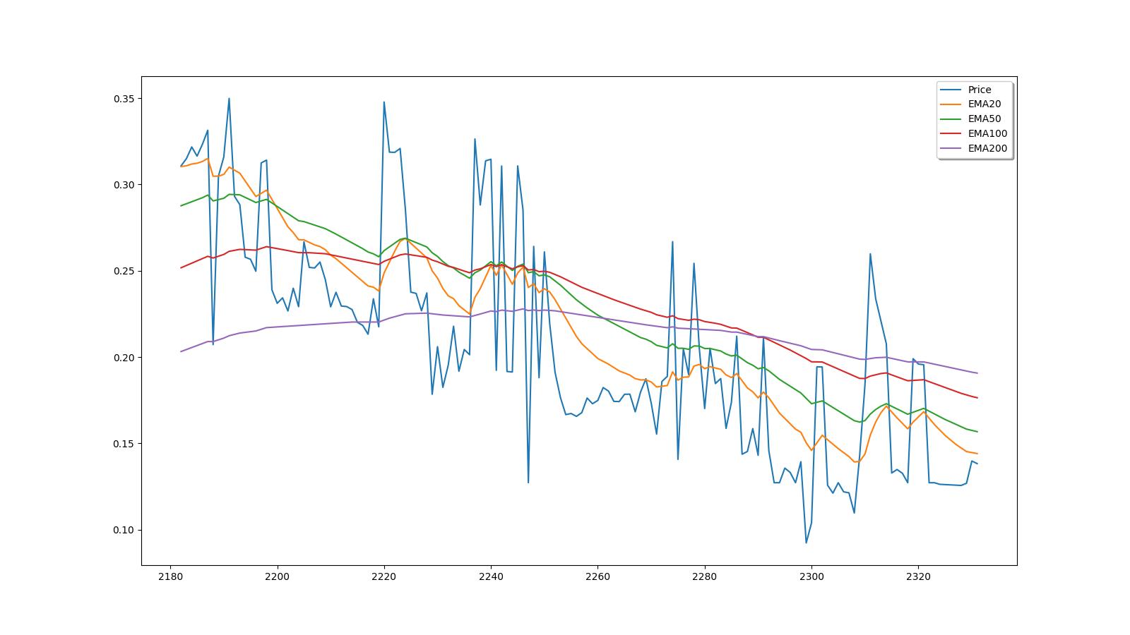 SEDO POW TOKEN Exponential Moving Averages