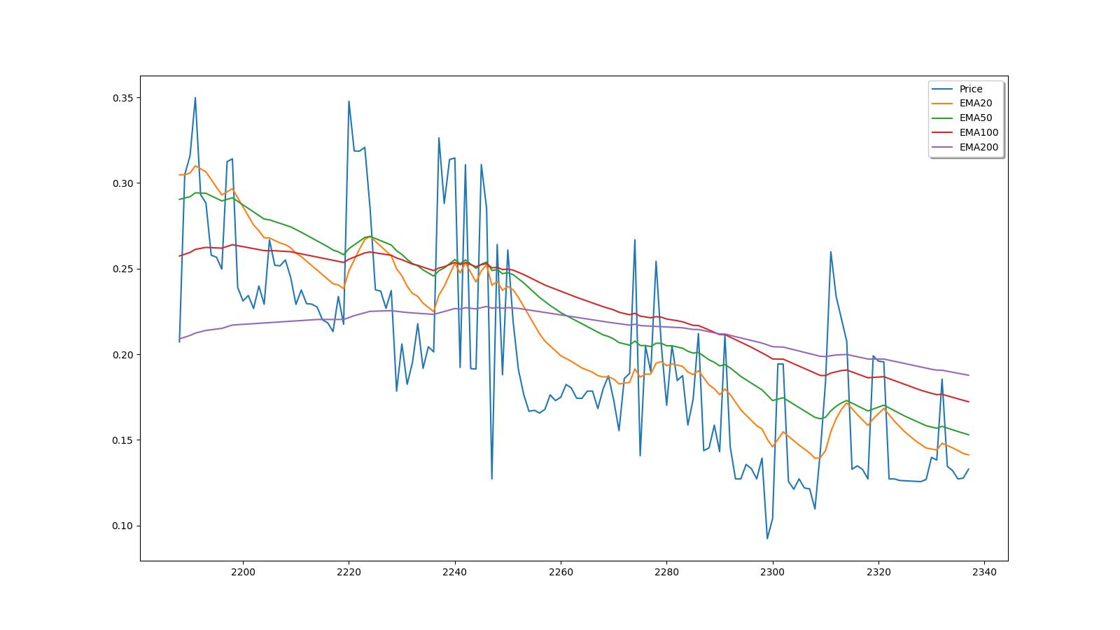 SEDO POW TOKEN Exponential Moving Averages