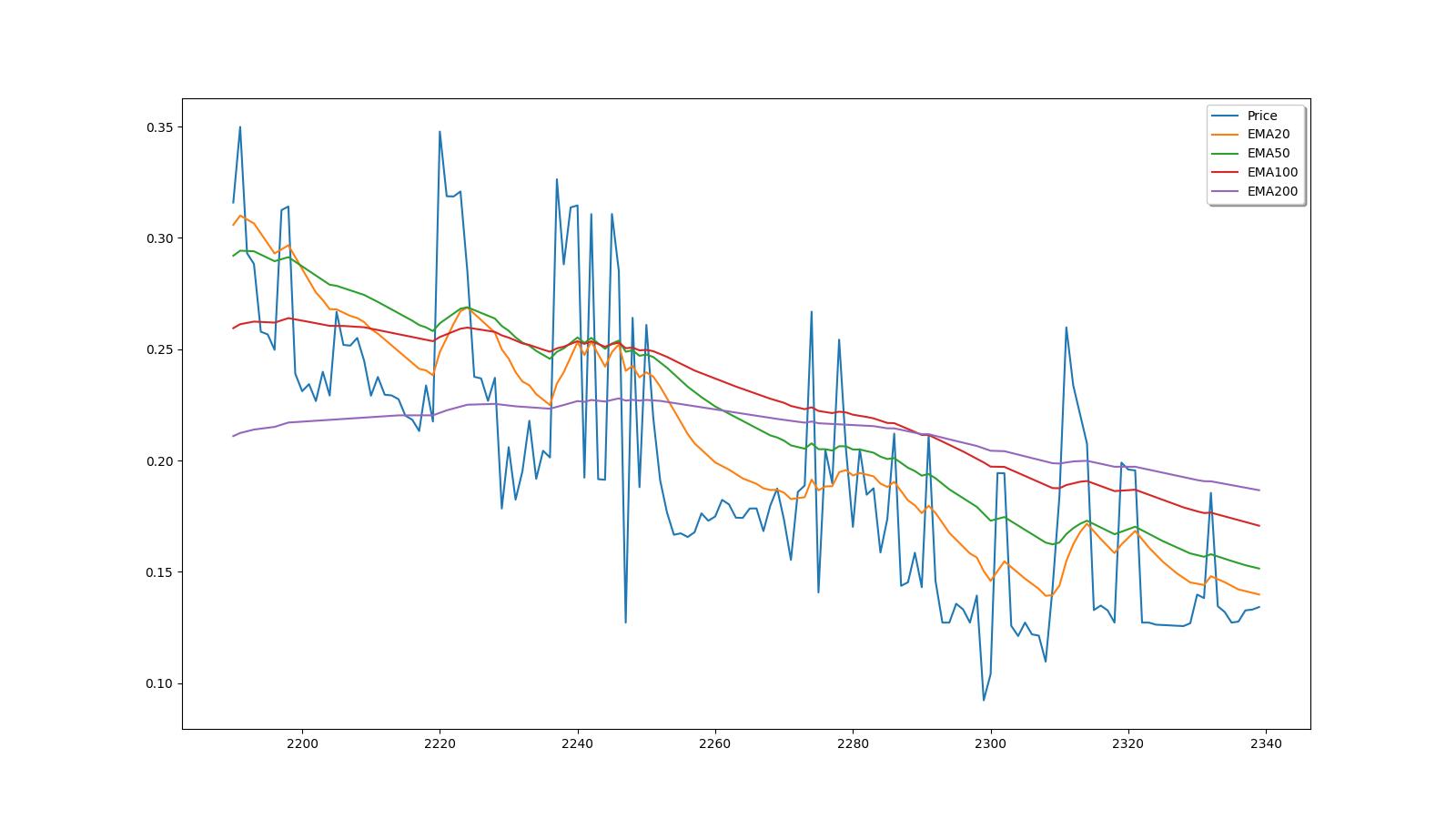 SEDO POW TOKEN Exponential Moving Averages