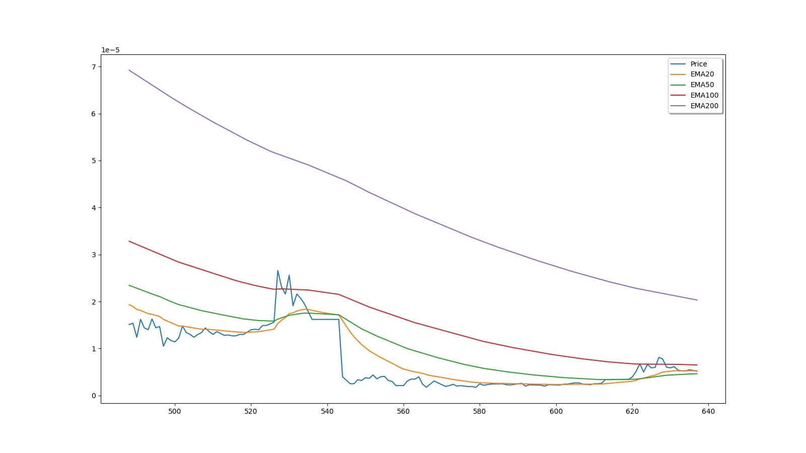 SedraCoin Exponential Moving Averages