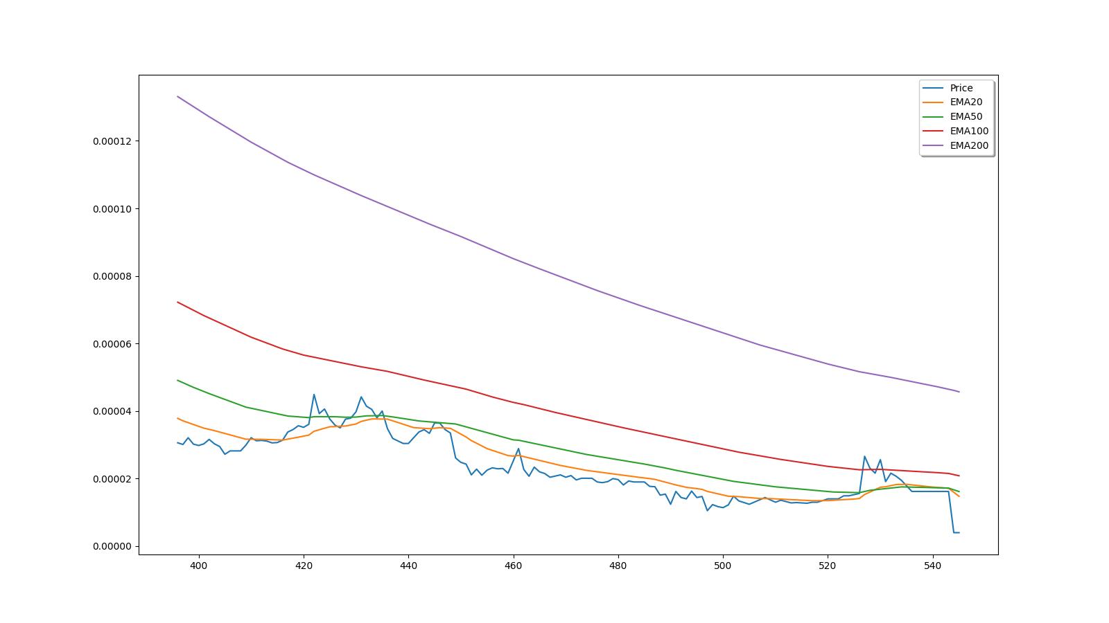 SedraCoin Exponential Moving Averages
