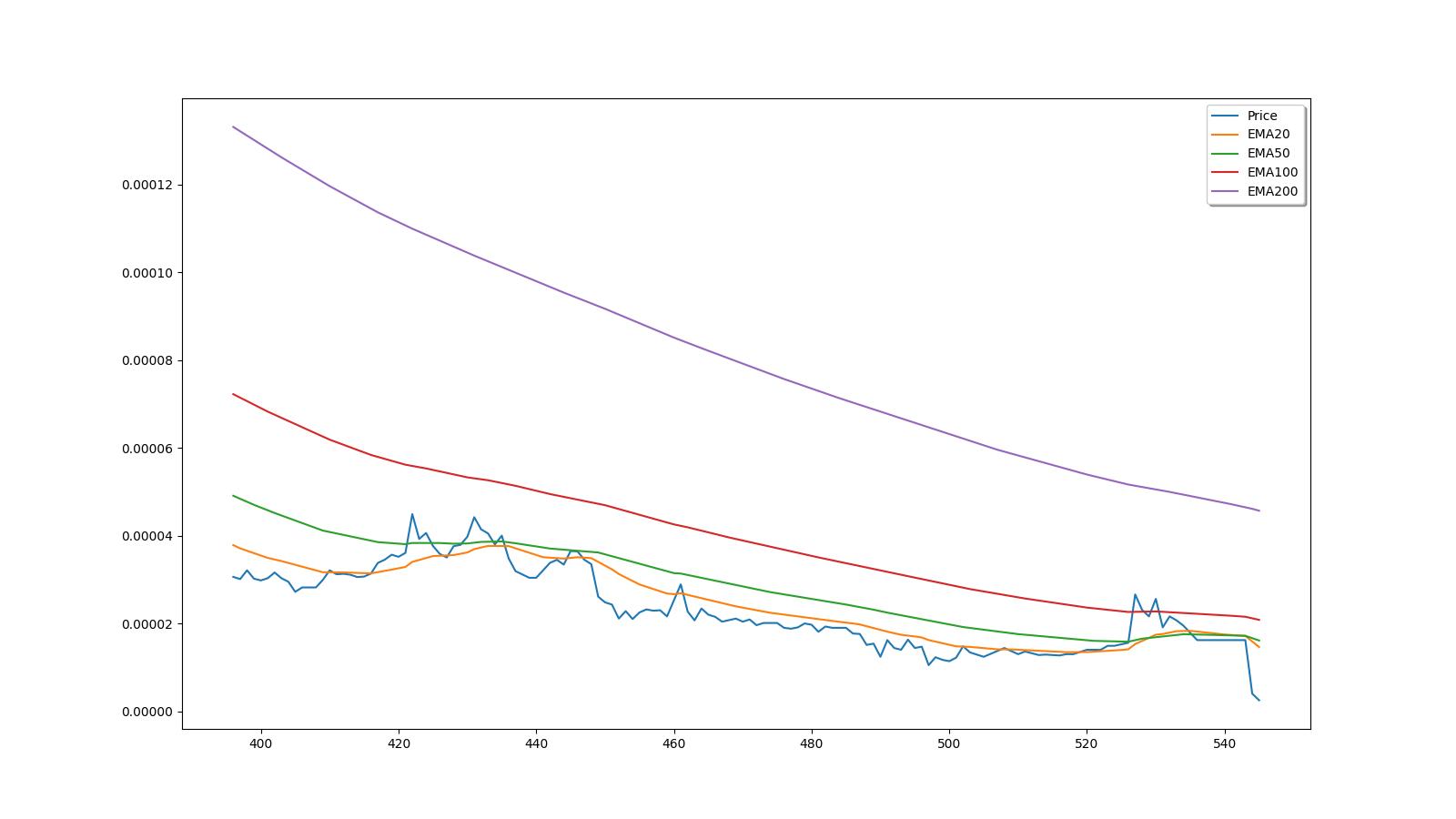 SedraCoin Exponential Moving Averages