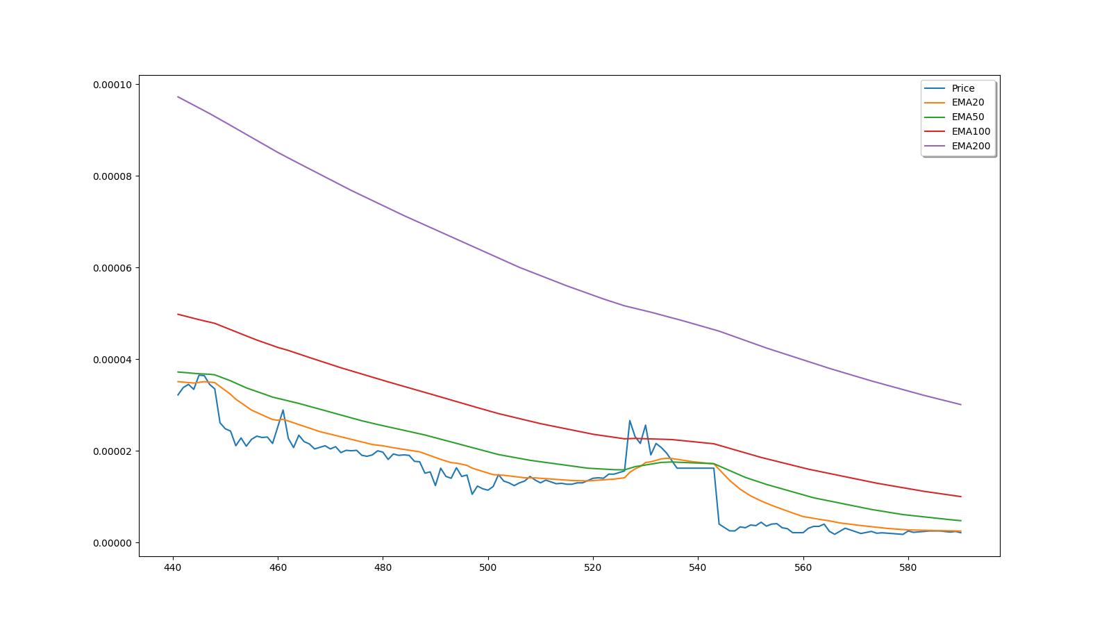 SedraCoin Exponential Moving Averages