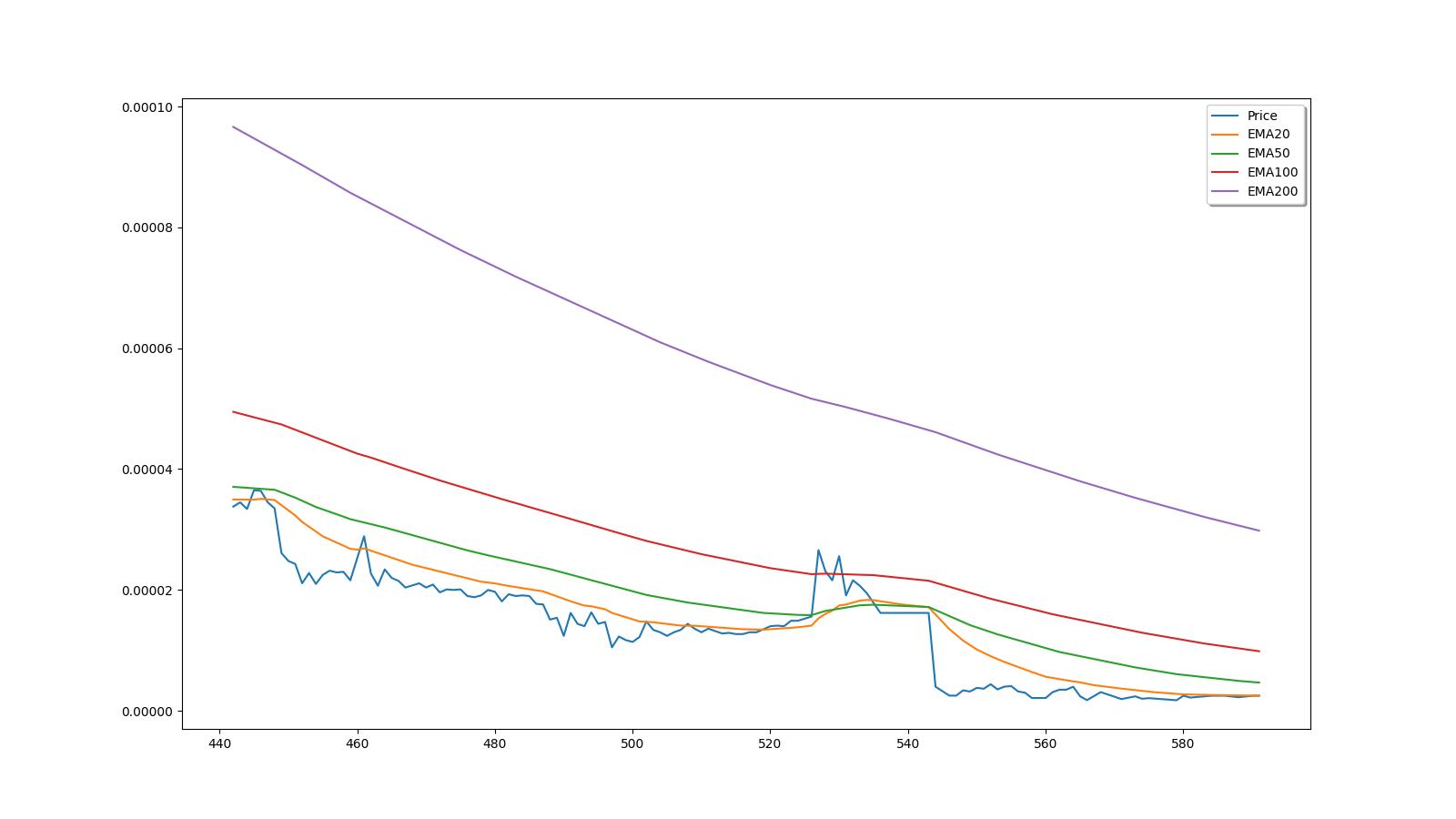 SedraCoin Exponential Moving Averages