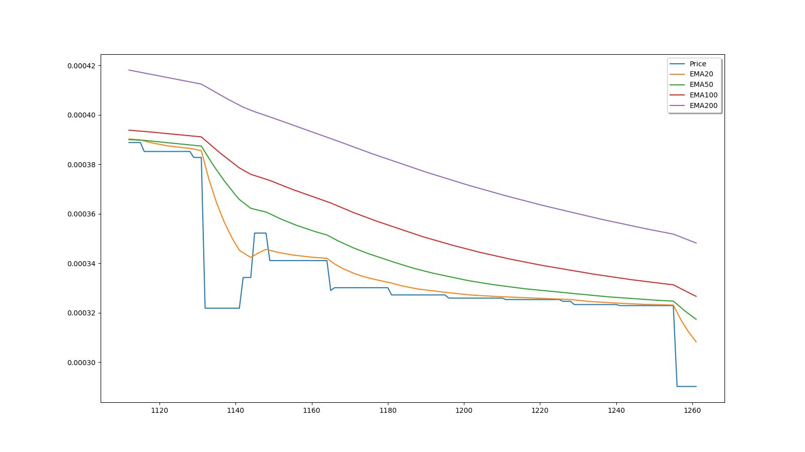 Seeded Network Exponential Moving Averages