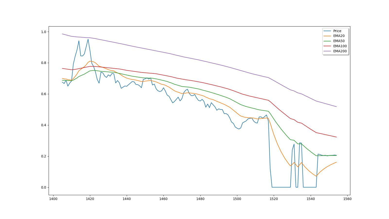 Seedify.fund Exponential Moving Averages