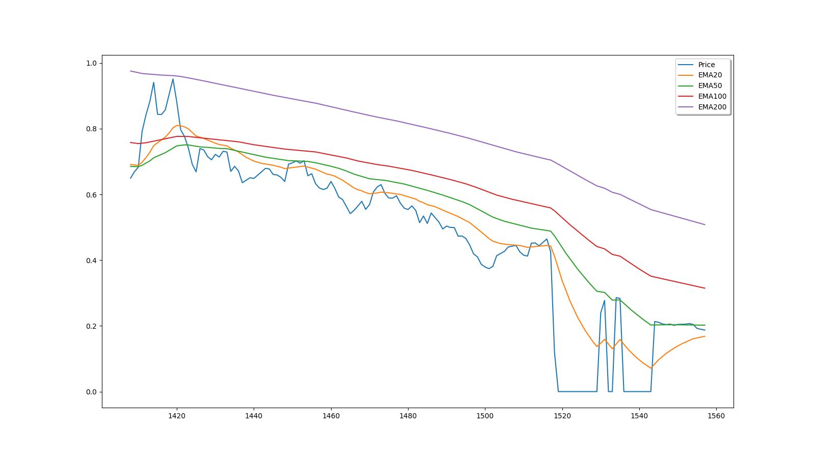 Seedify.fund Exponential Moving Averages