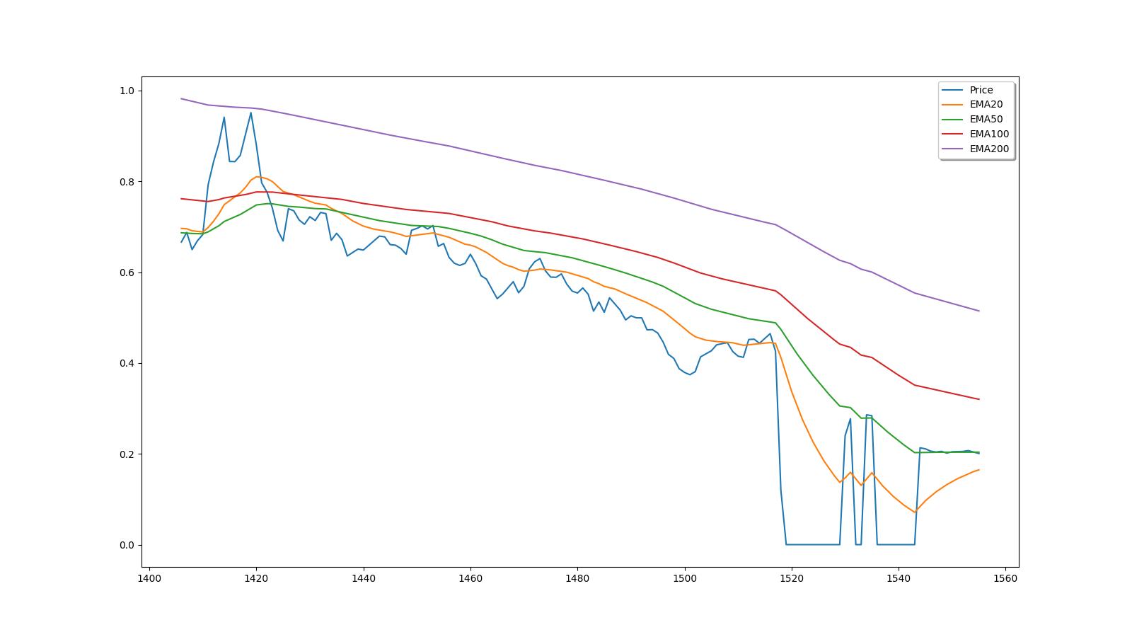 Seedify.fund Exponential Moving Averages