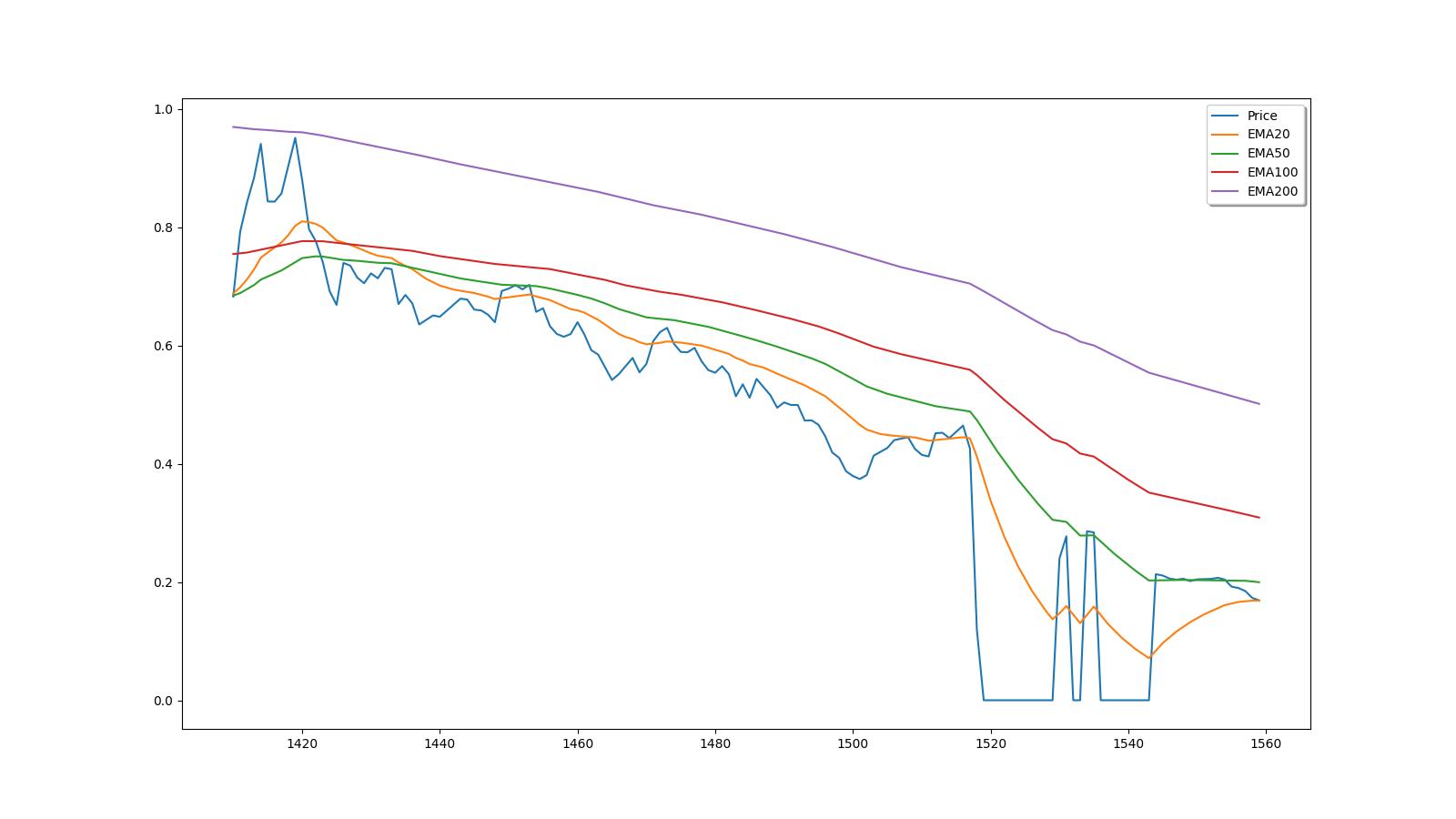 Seedify.fund Exponential Moving Averages