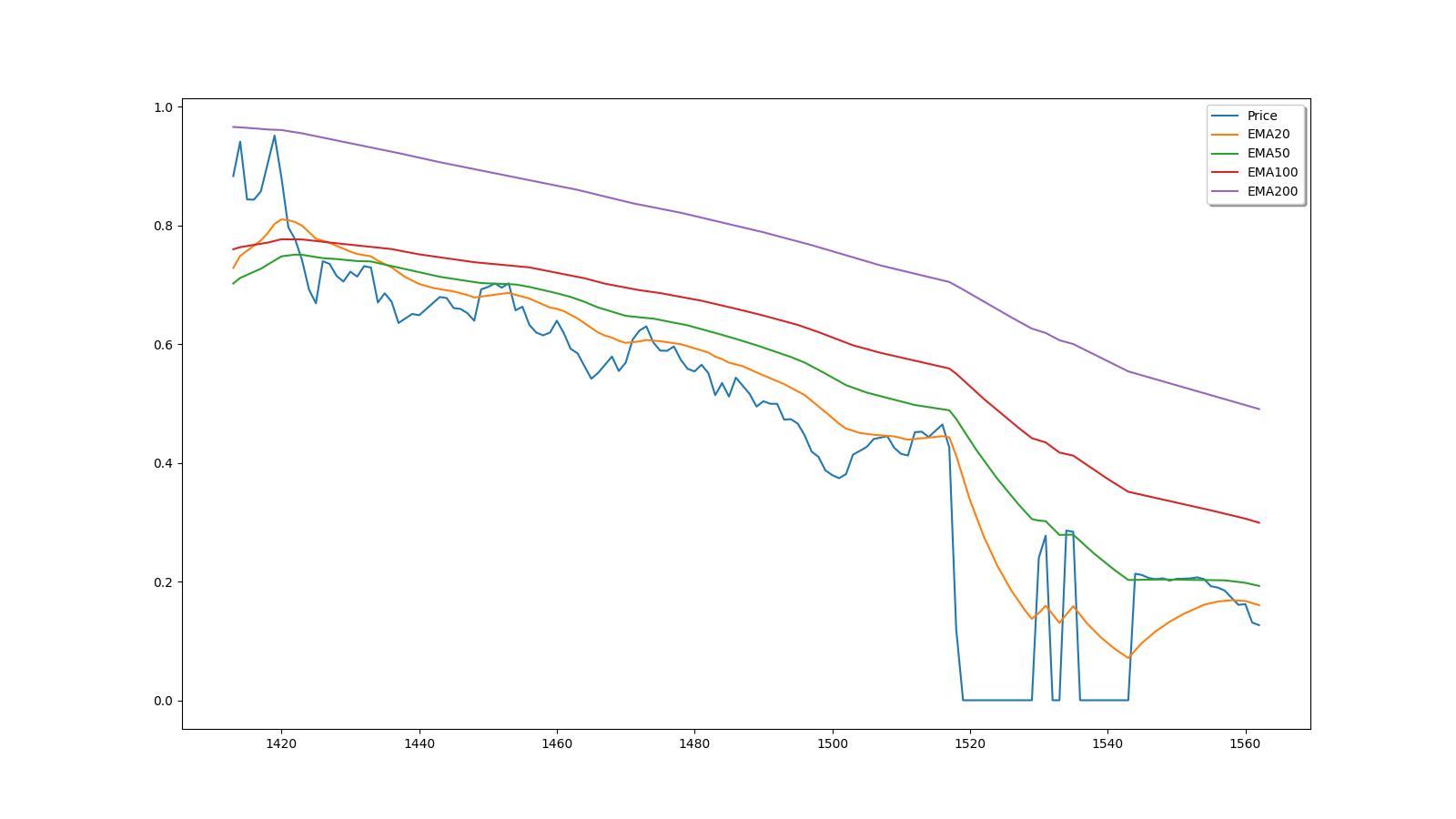 Seedify.fund Exponential Moving Averages