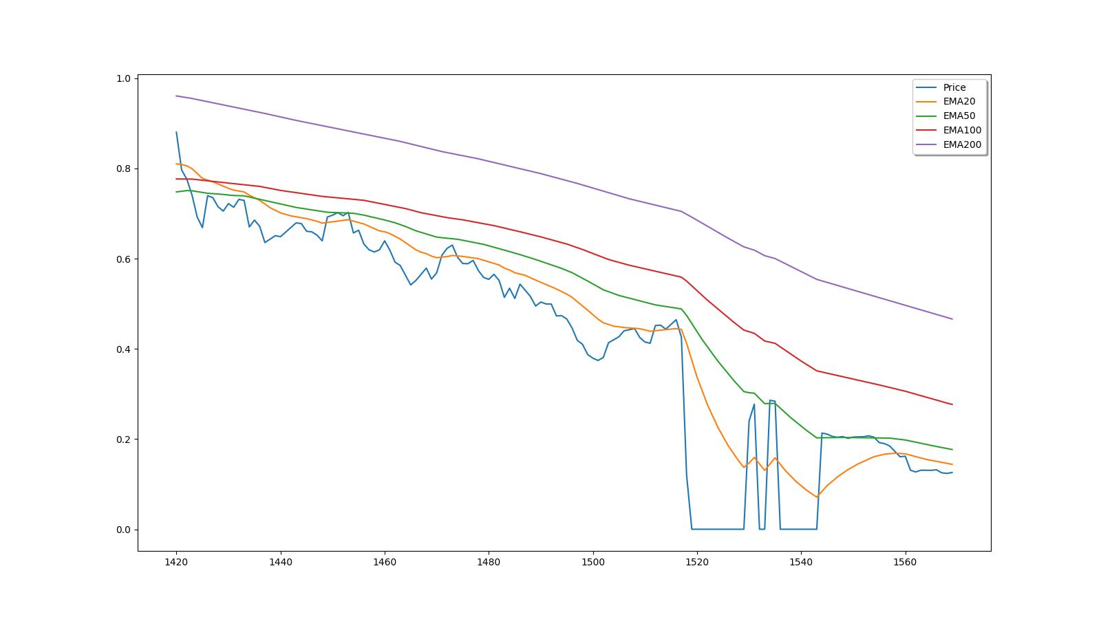 Seedify.fund Exponential Moving Averages
