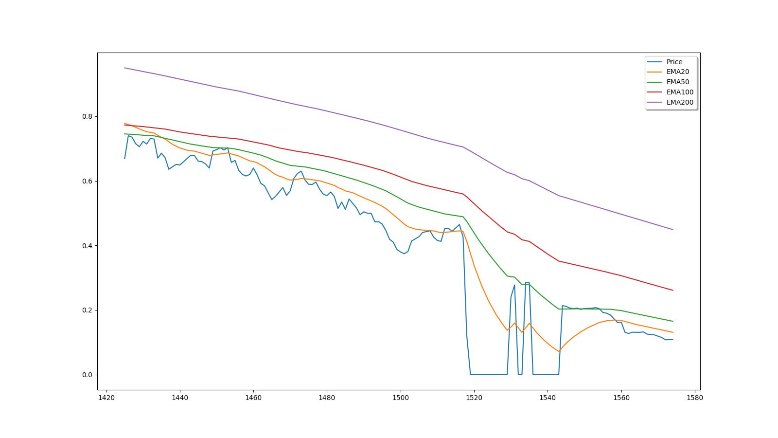 Seedify.fund Exponential Moving Averages
