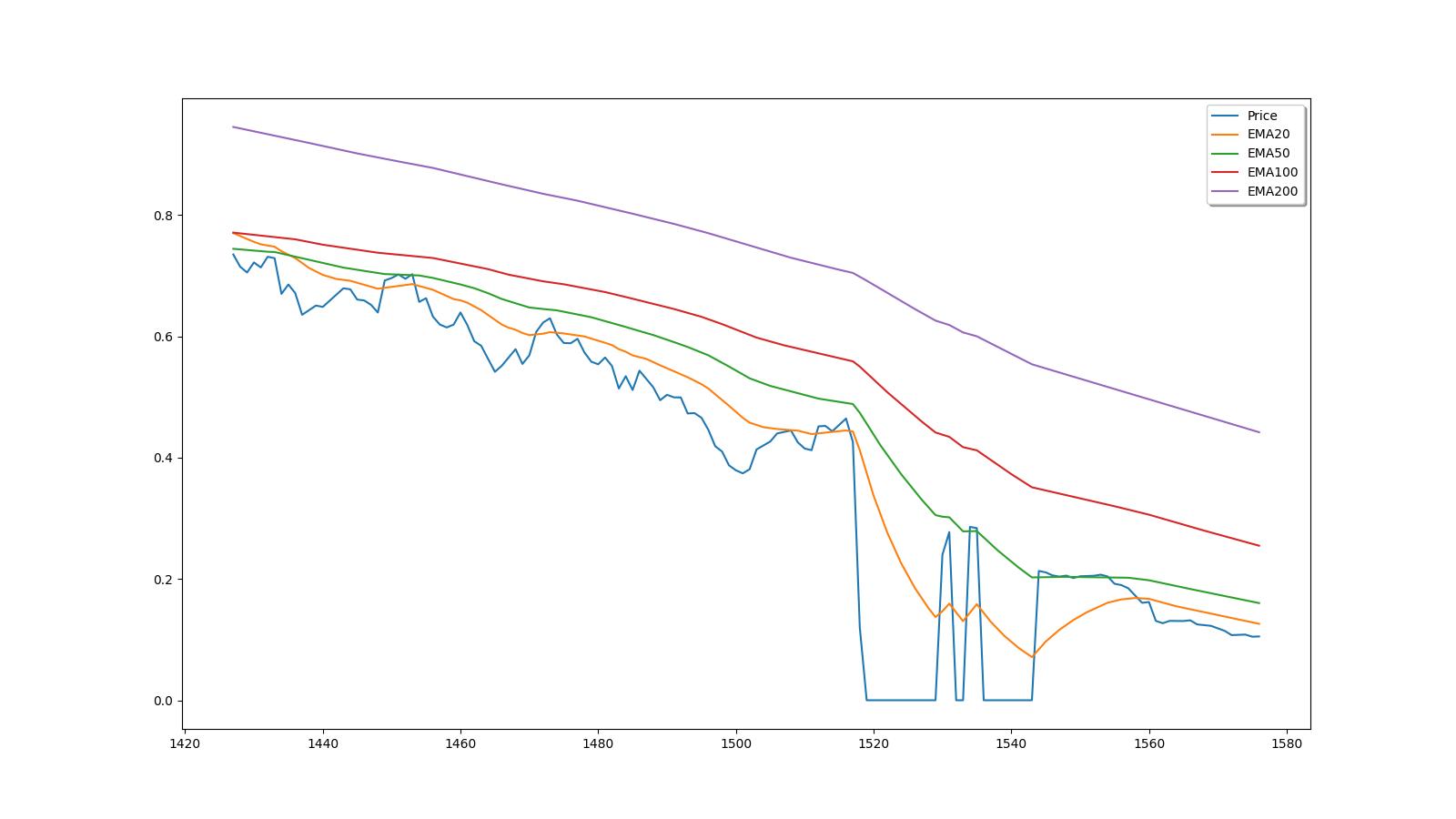 Seedify.fund Exponential Moving Averages
