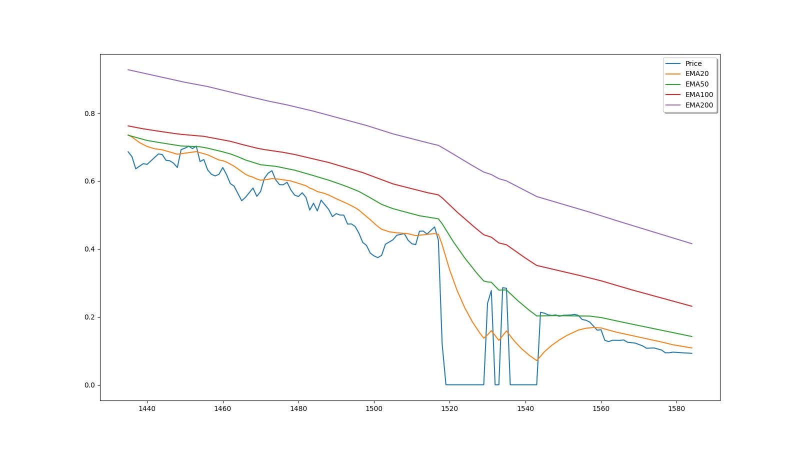 Seedify.fund Exponential Moving Averages
