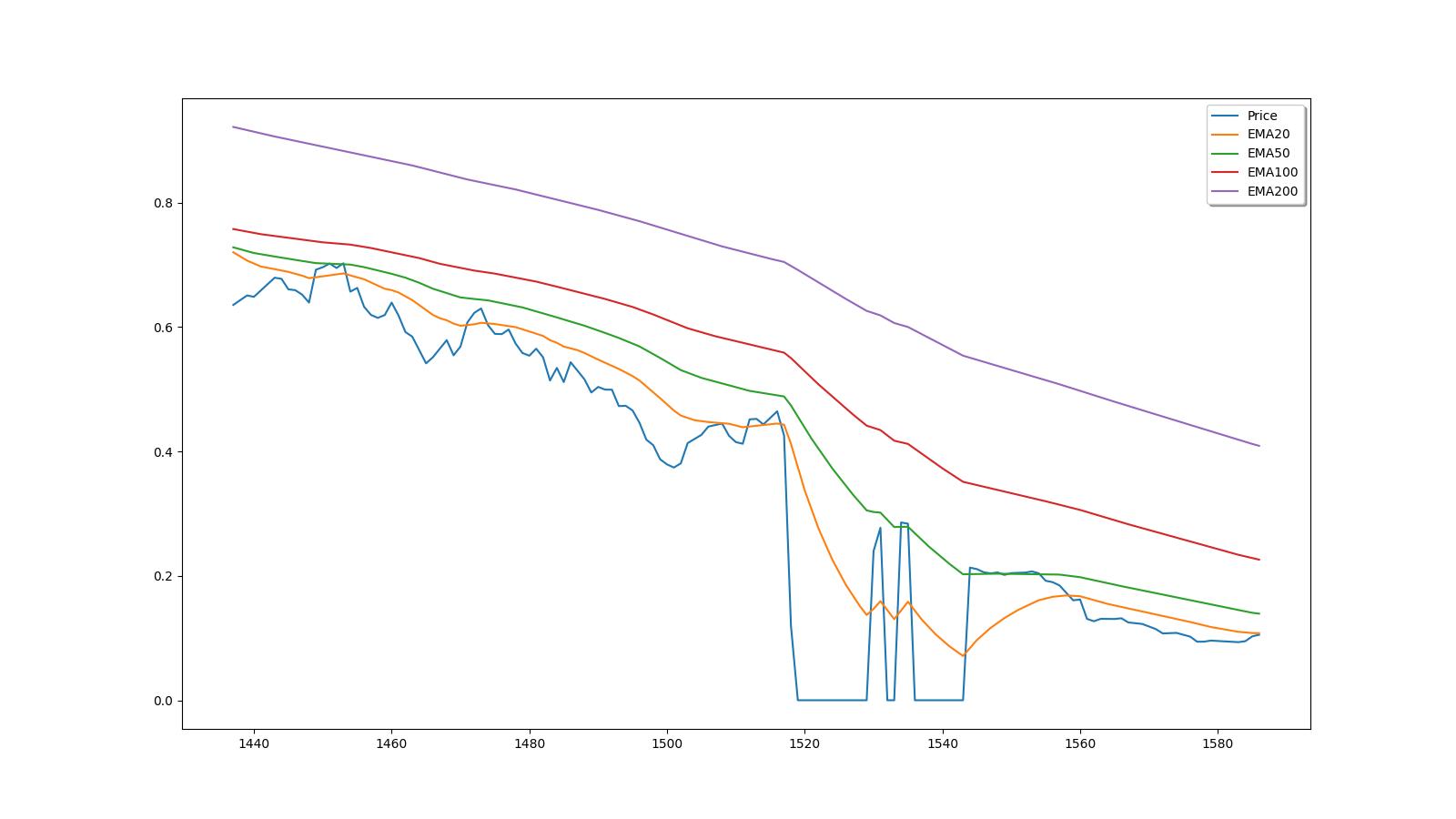 Seedify.fund Exponential Moving Averages