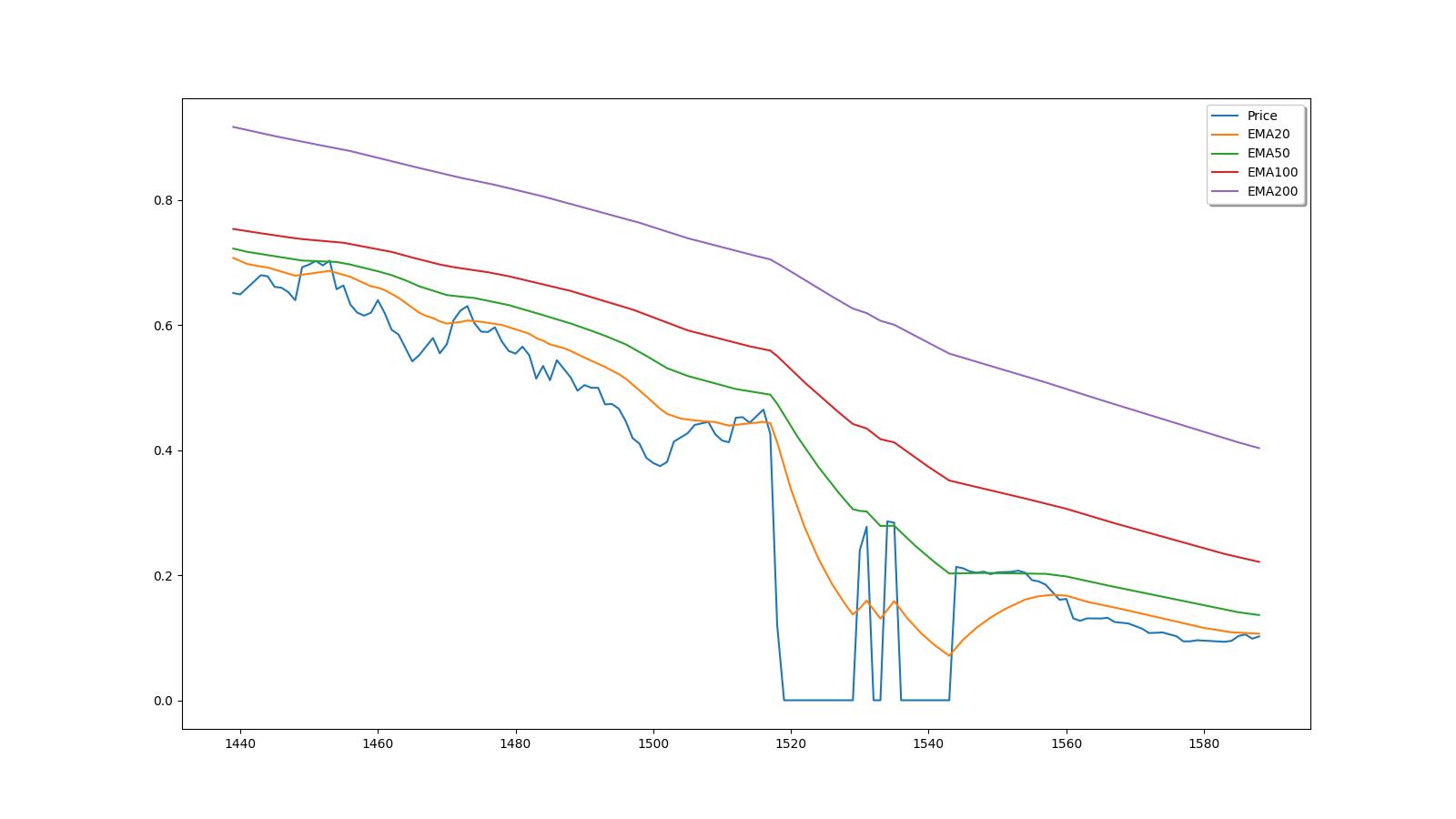 Seedify.fund Exponential Moving Averages