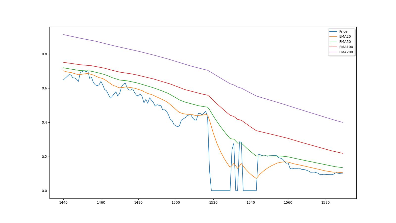 Seedify.fund Exponential Moving Averages