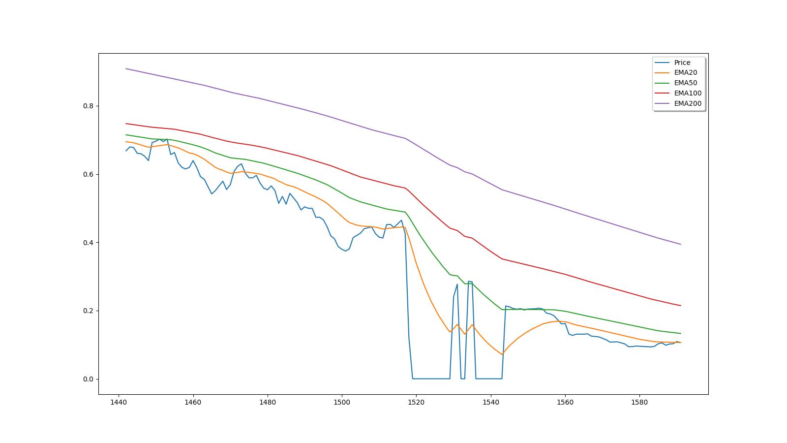 Seedify.fund Exponential Moving Averages