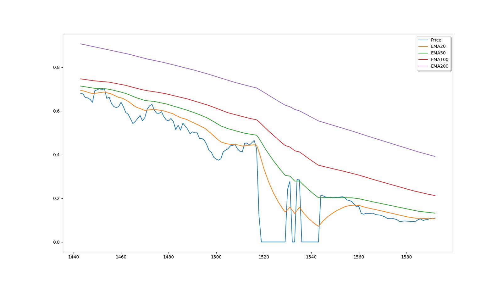 Seedify.fund Exponential Moving Averages