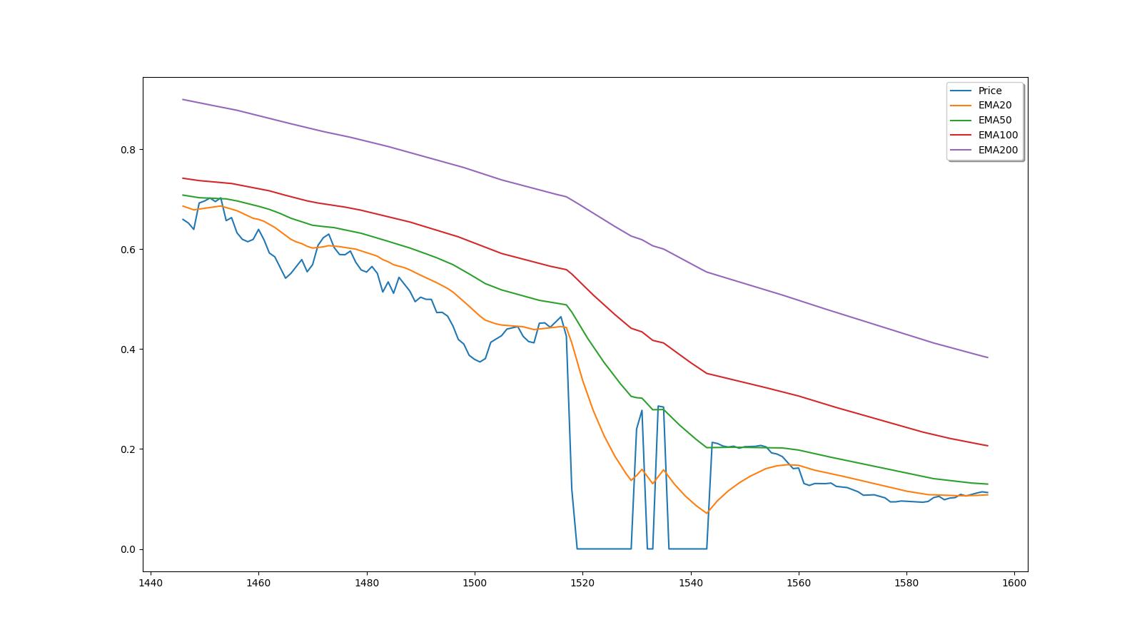 Seedify.fund Exponential Moving Averages