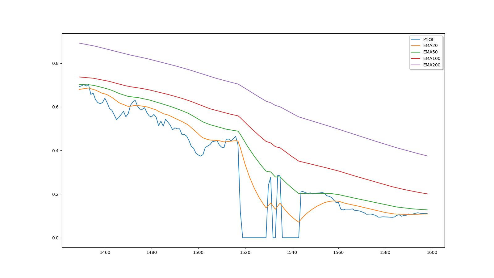 Seedify.fund Exponential Moving Averages