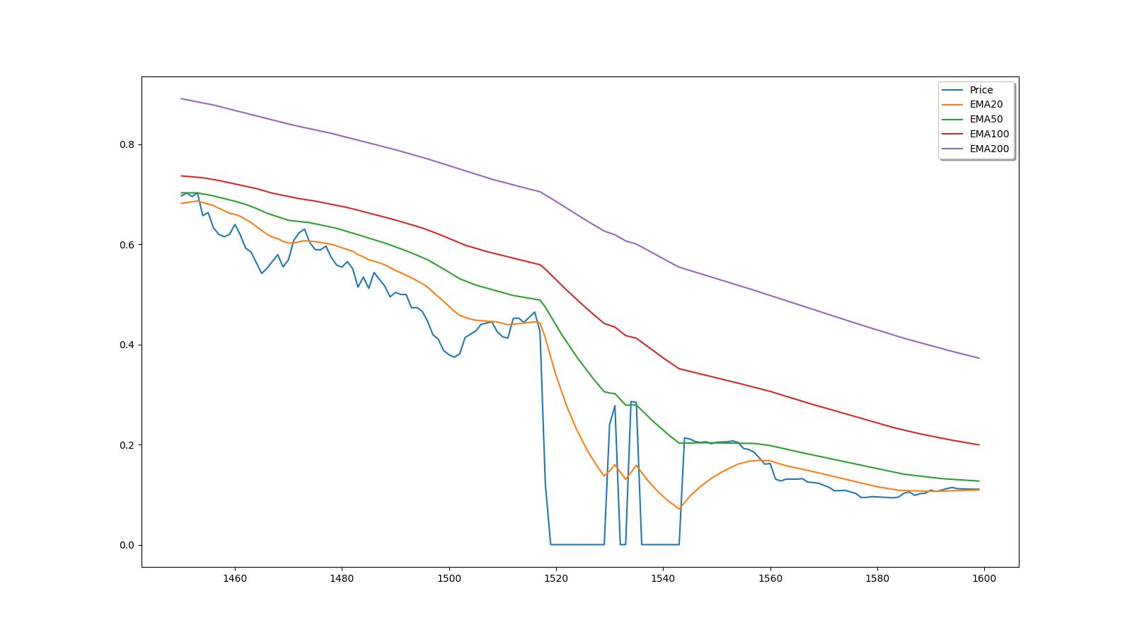Seedify.fund Exponential Moving Averages
