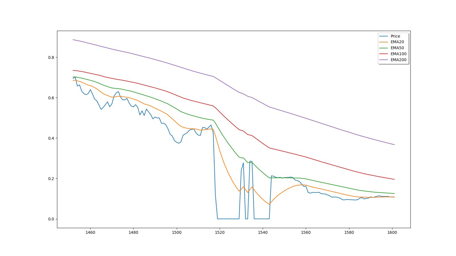 Seedify.fund Exponential Moving Averages