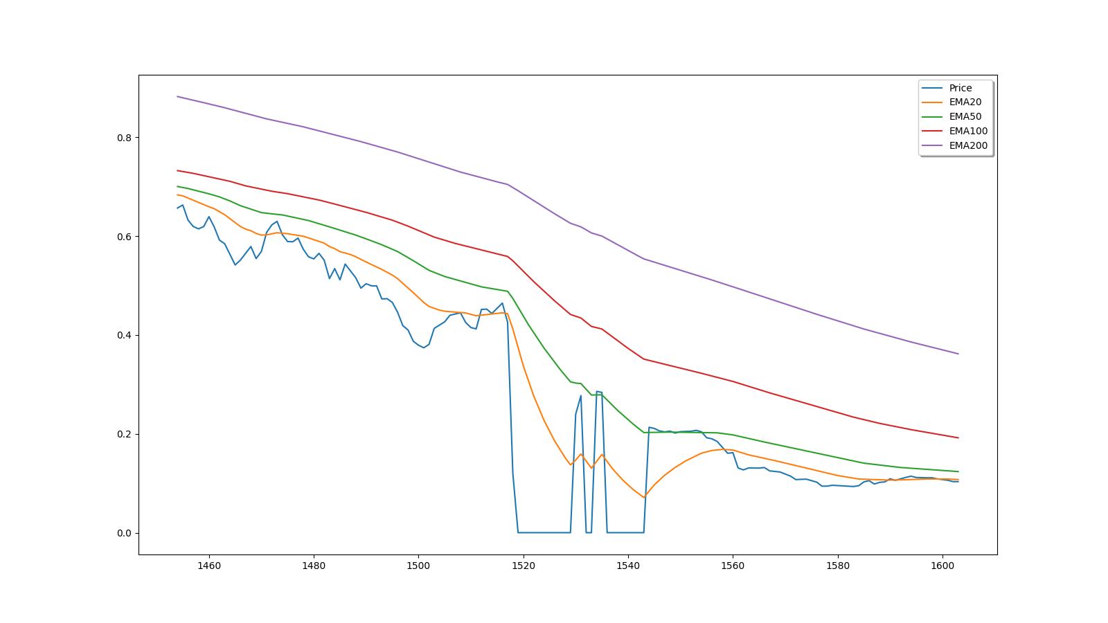 Seedify.fund Exponential Moving Averages