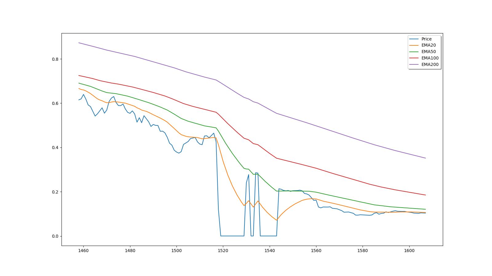Seedify.fund Exponential Moving Averages