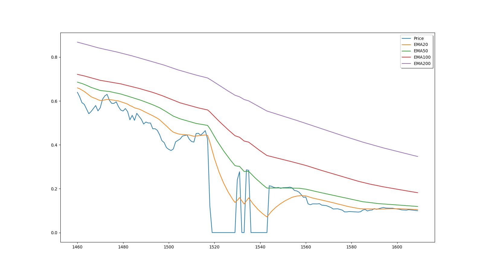 Seedify.fund Exponential Moving Averages