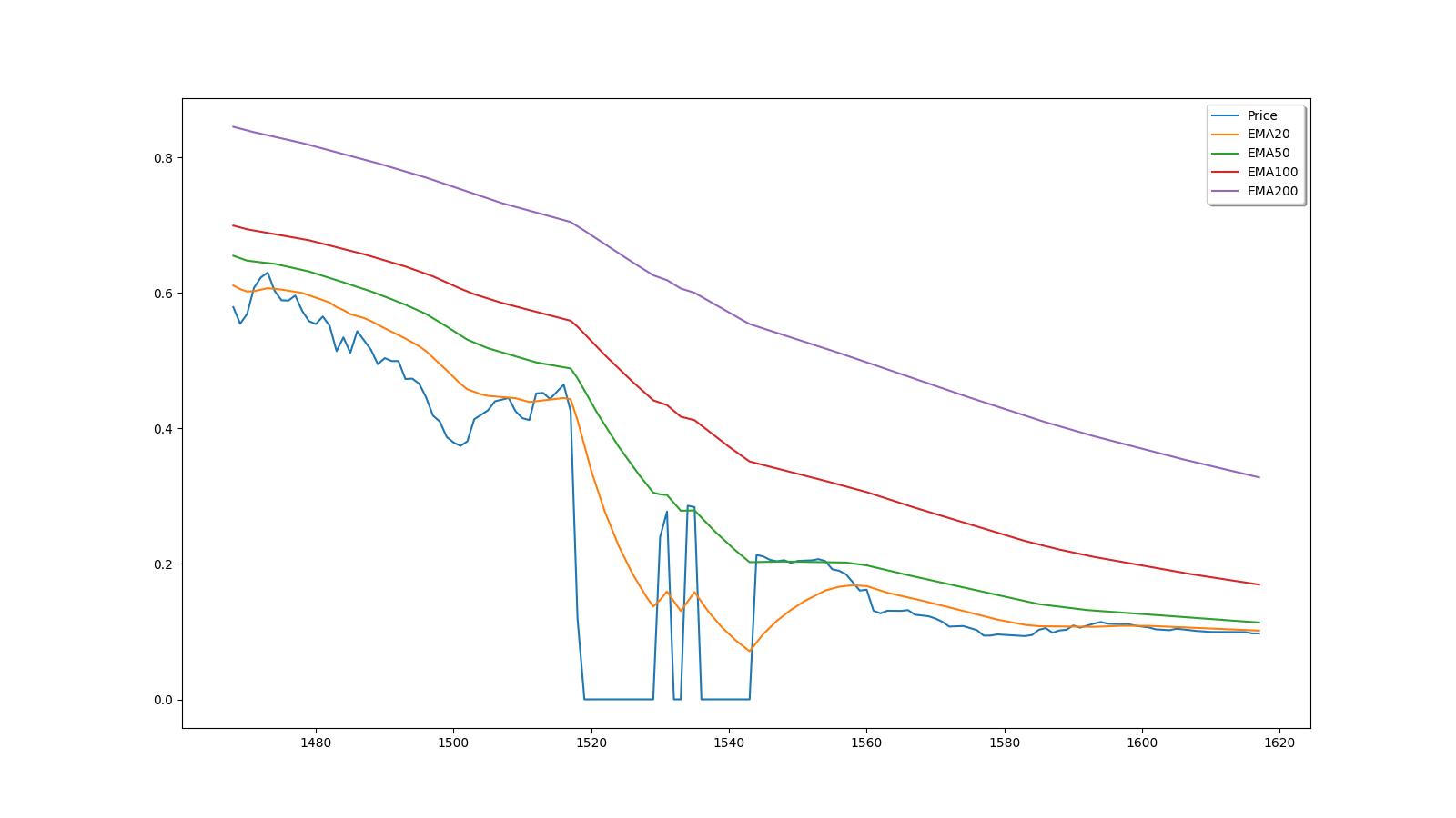 Seedify.fund Exponential Moving Averages