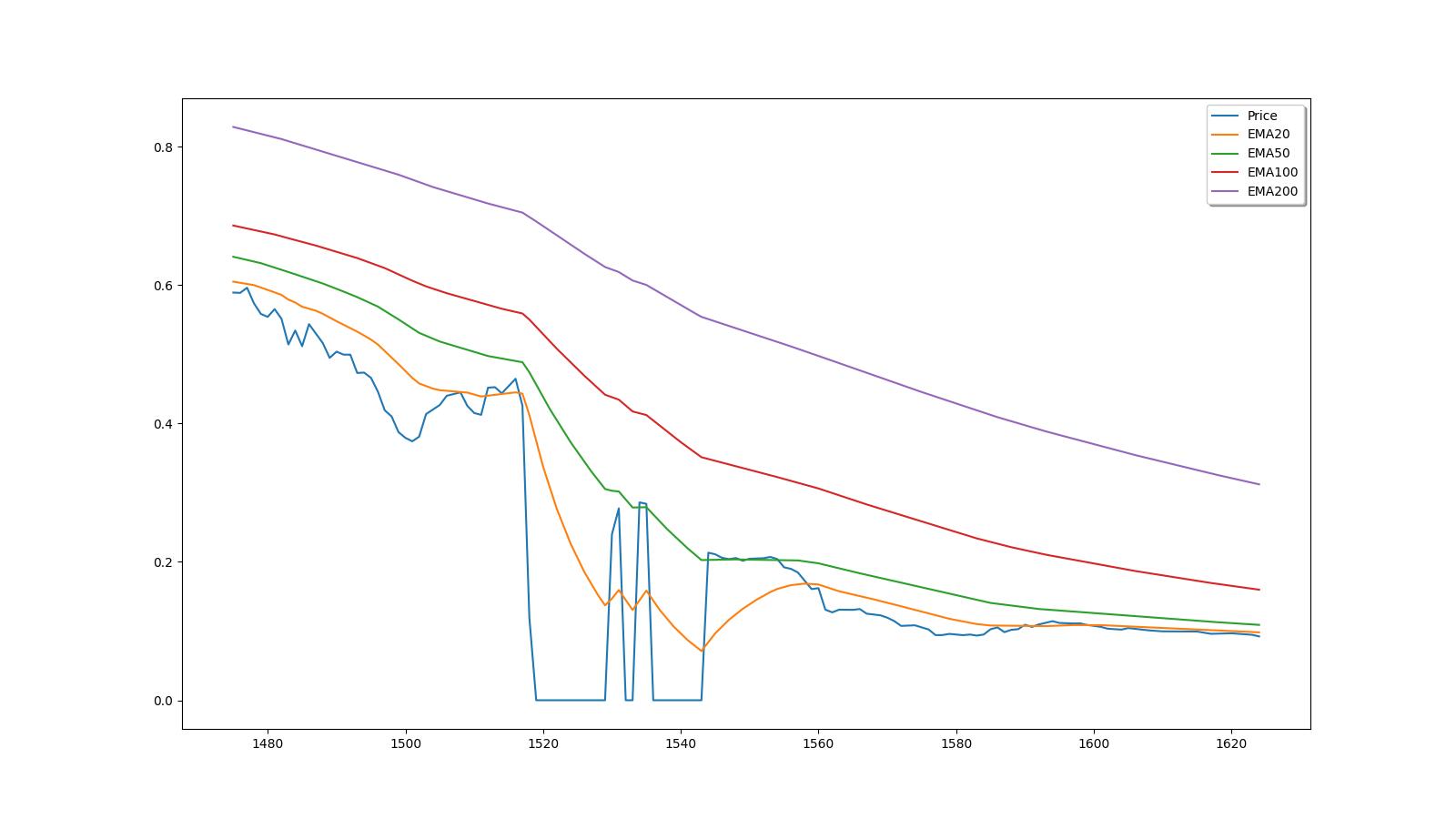 Seedify.fund Exponential Moving Averages