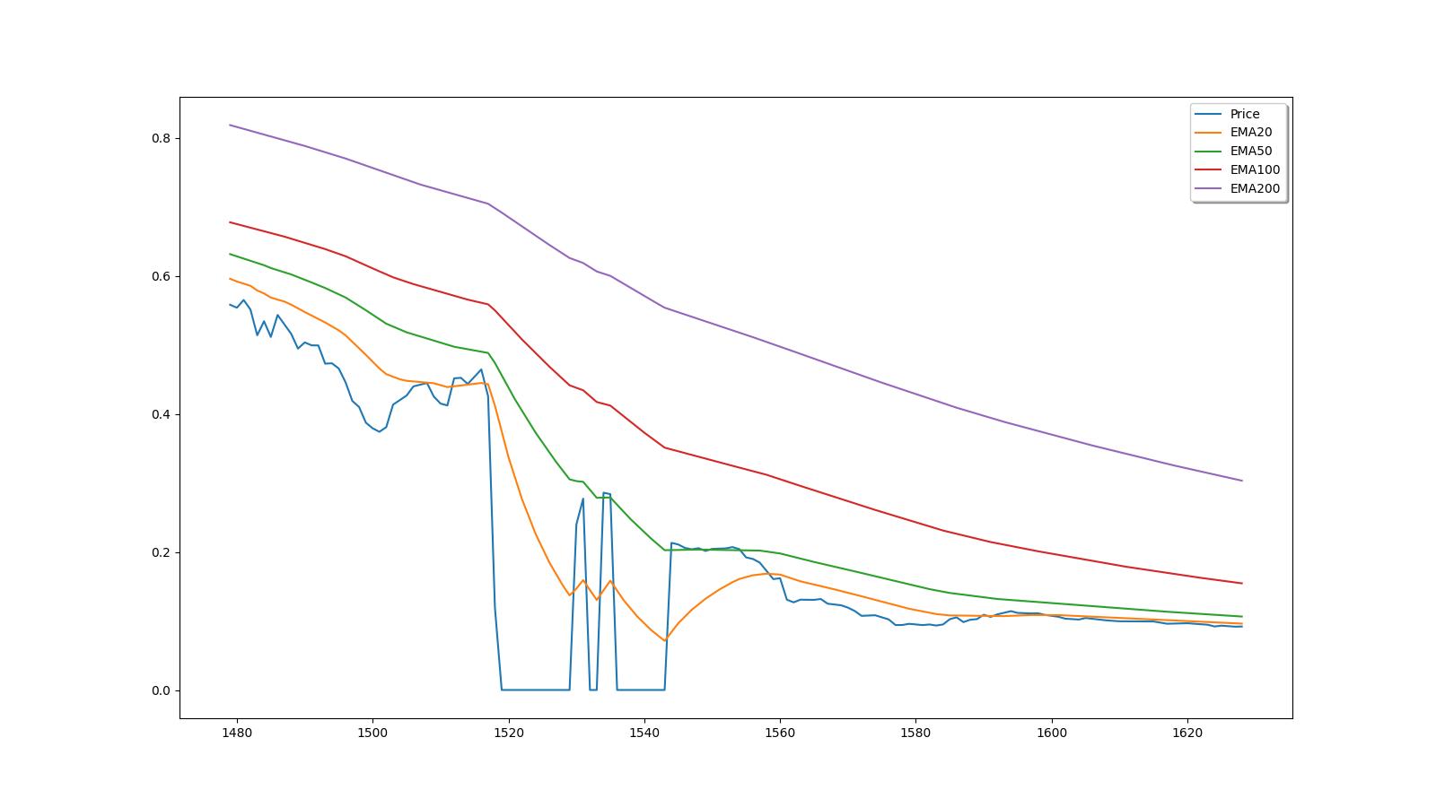 Seedify.fund Exponential Moving Averages