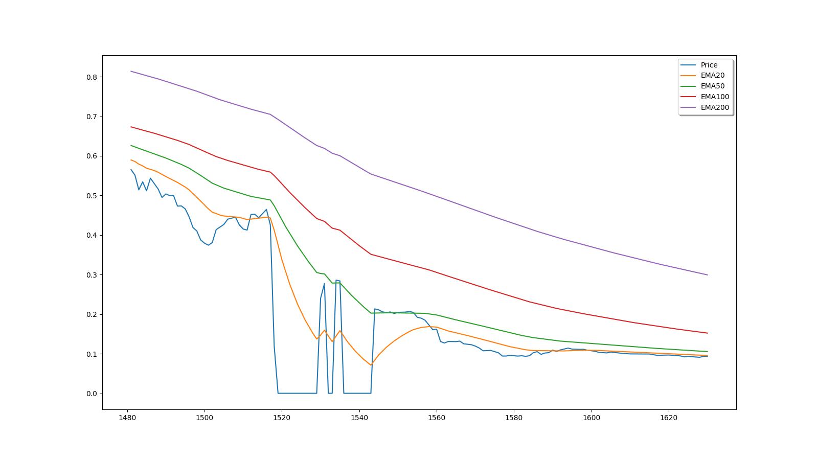 Seedify.fund Exponential Moving Averages