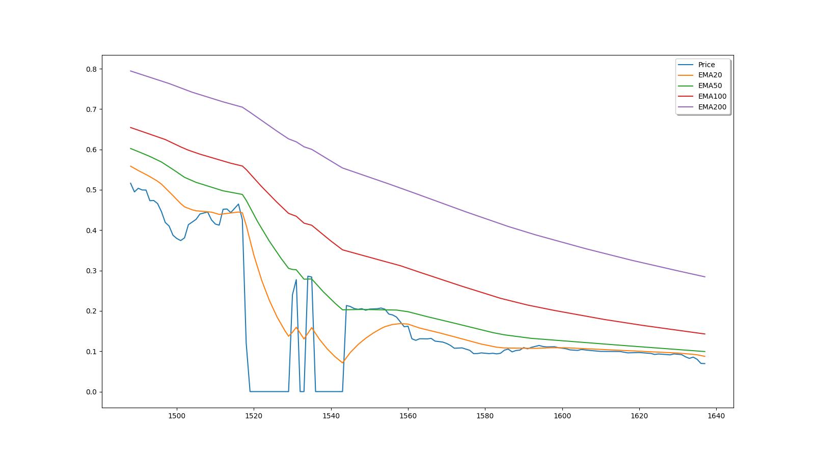 Seedify.fund Exponential Moving Averages