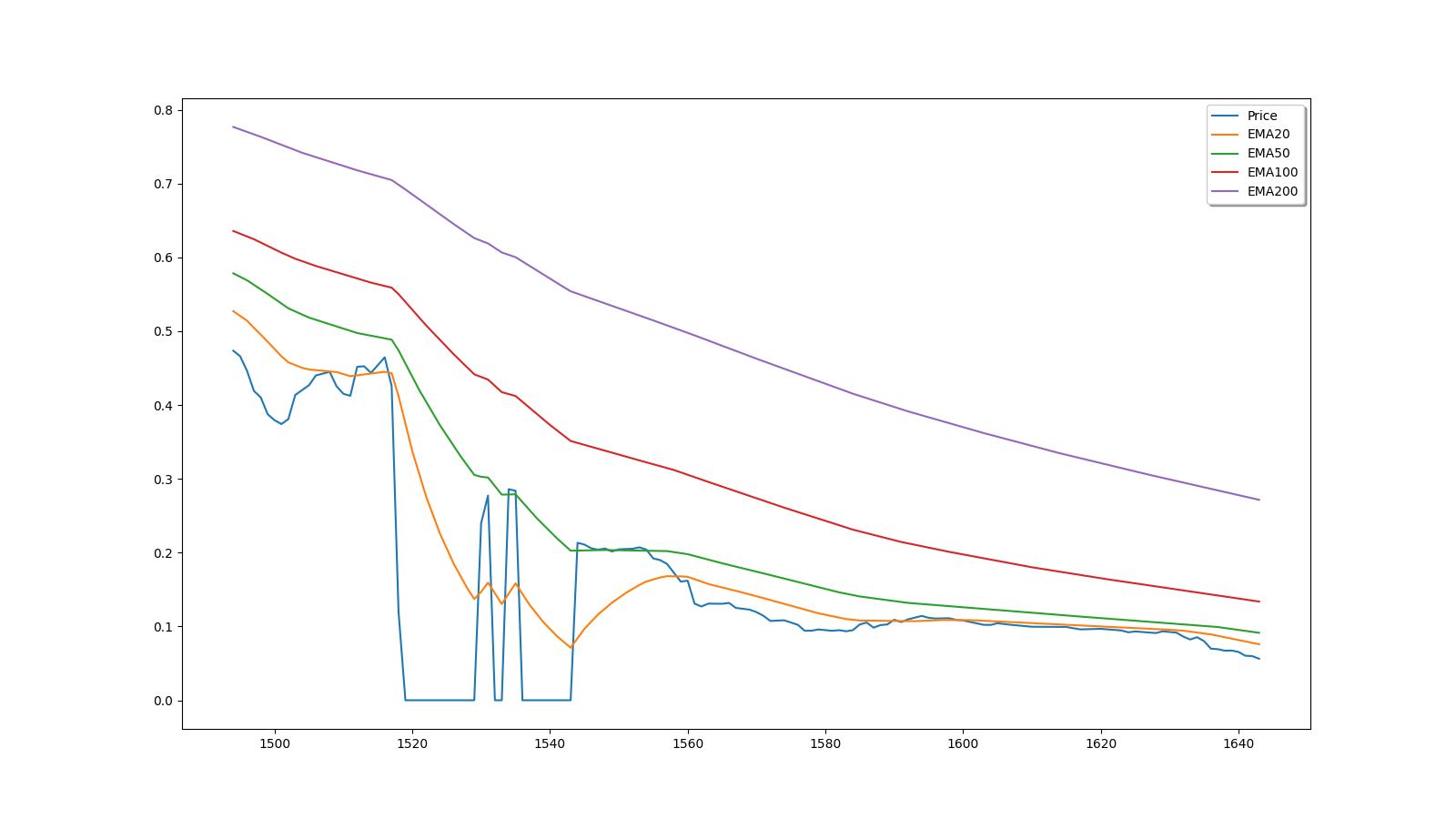 Seedify.fund Exponential Moving Averages