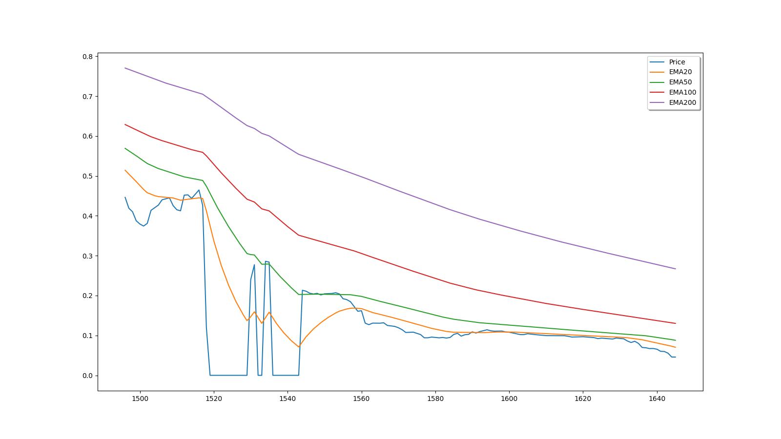 Seedify.fund Exponential Moving Averages