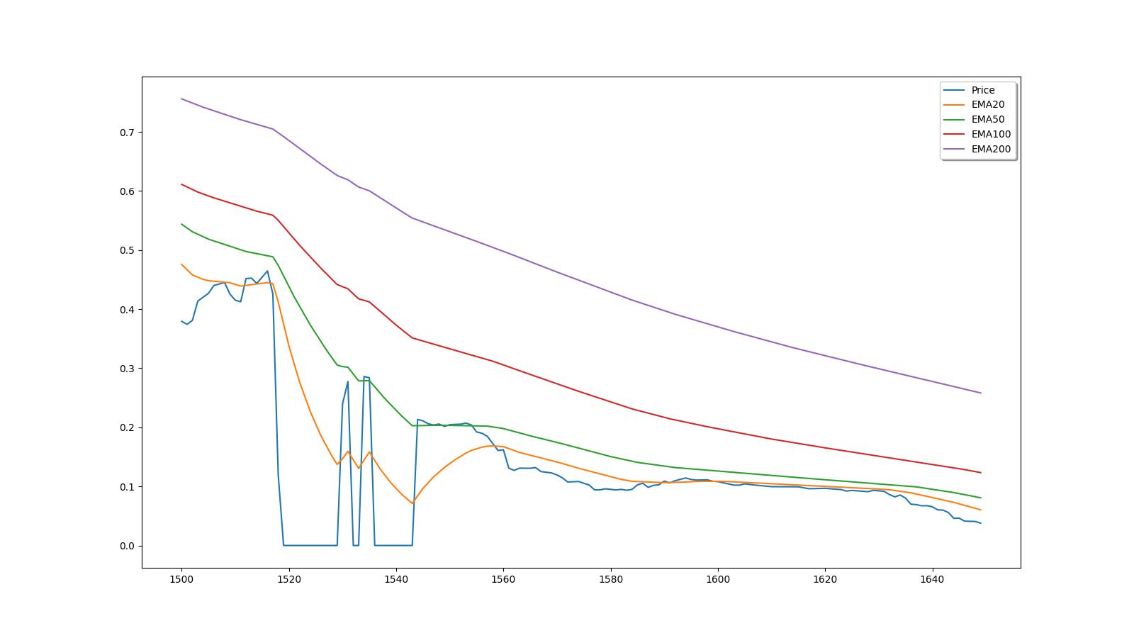 Seedify.fund Exponential Moving Averages