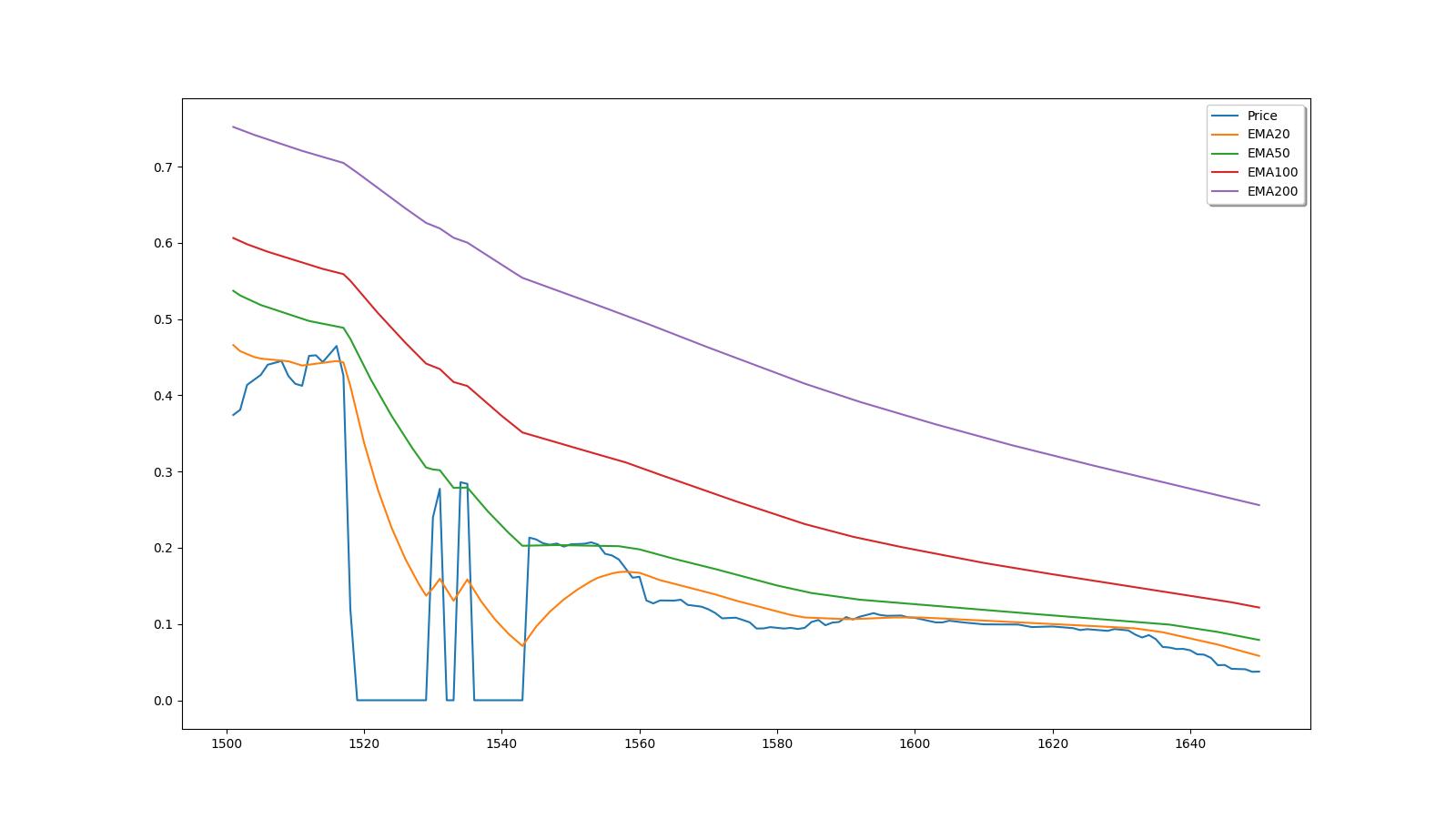 Seedify.fund Exponential Moving Averages