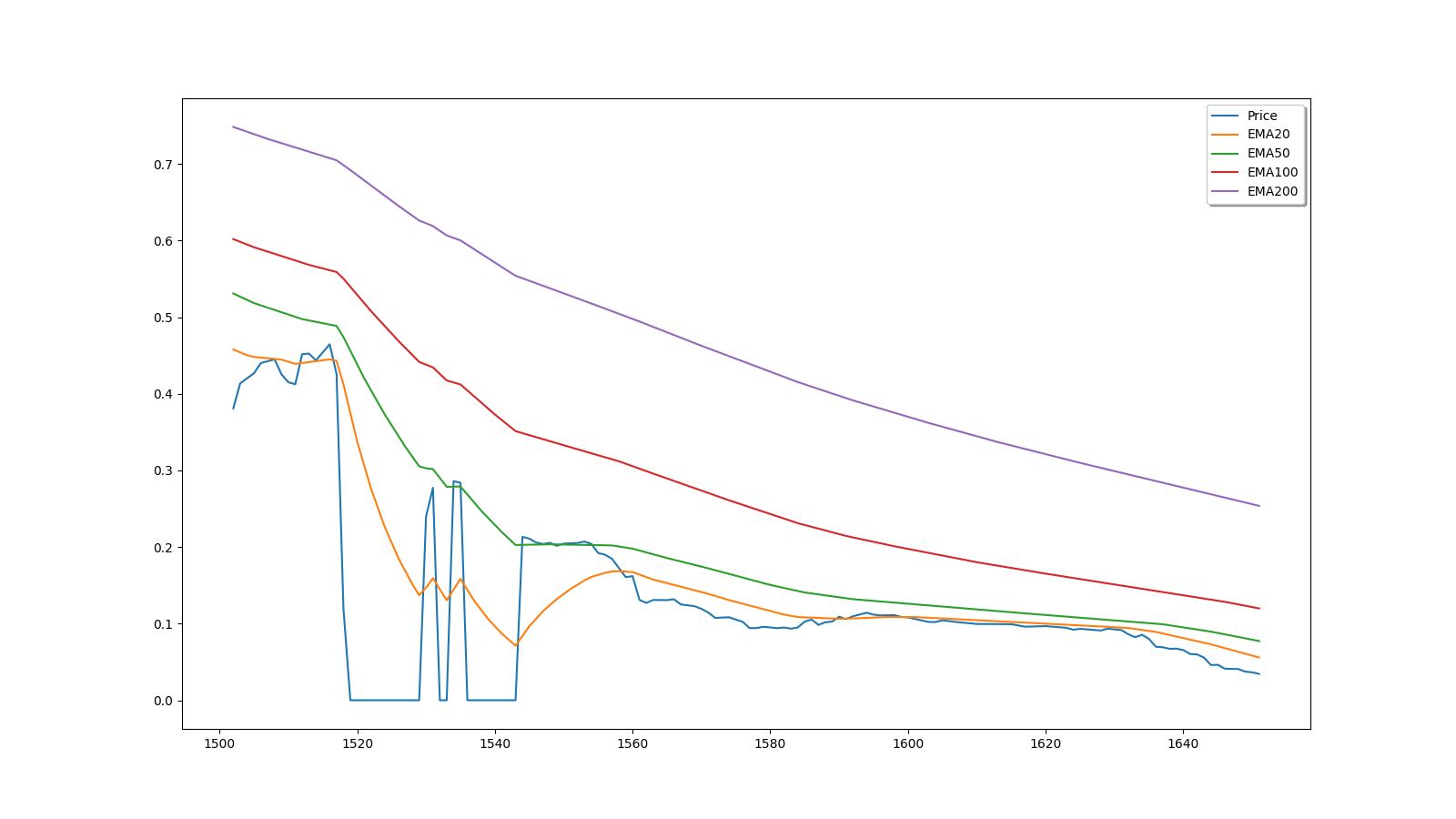 Seedify.fund Exponential Moving Averages