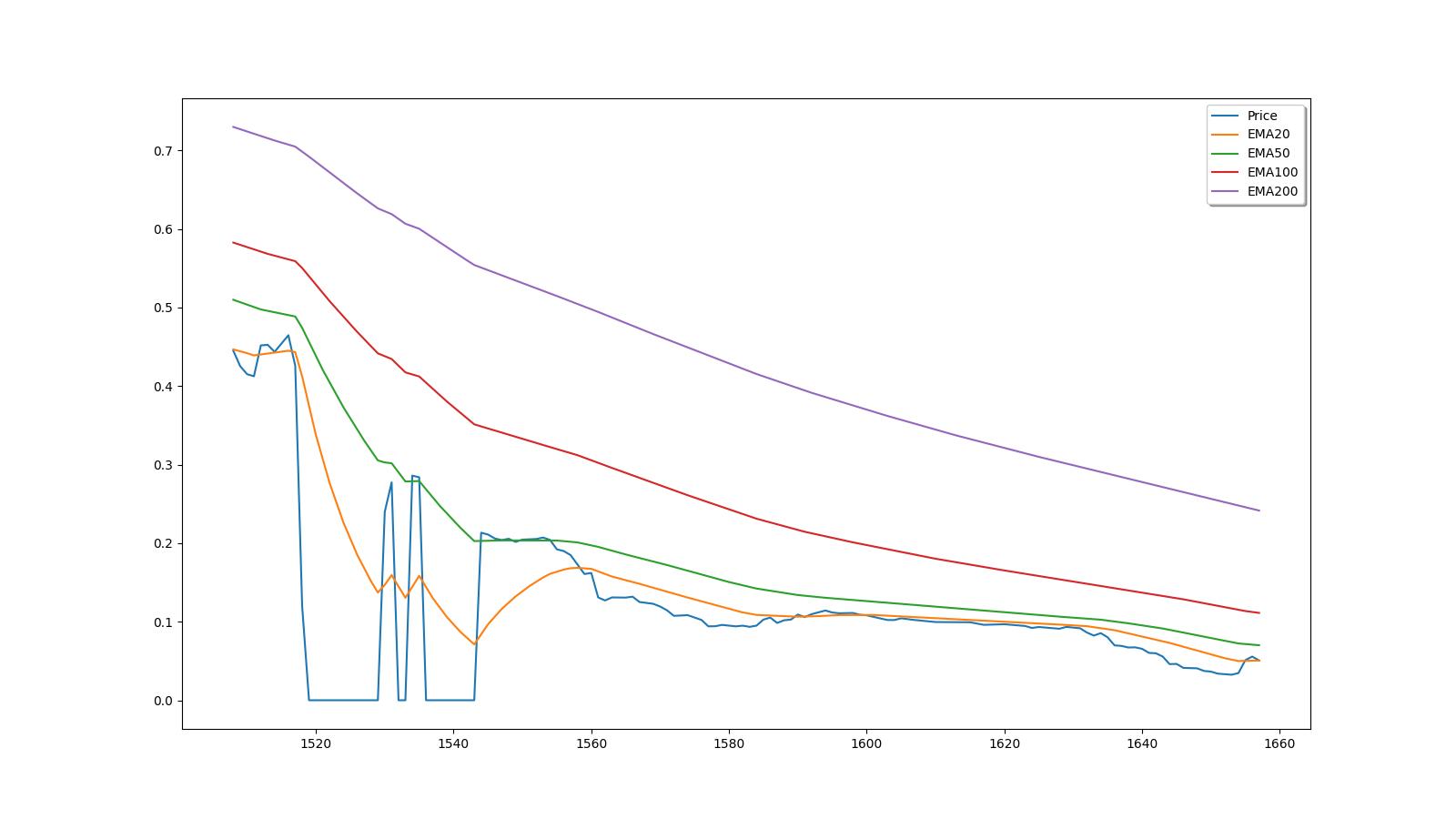 Seedify.fund Exponential Moving Averages
