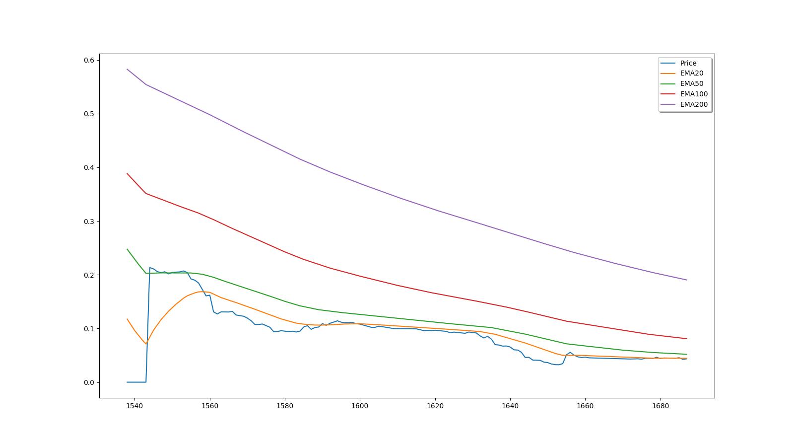 Seedify.fund Exponential Moving Averages