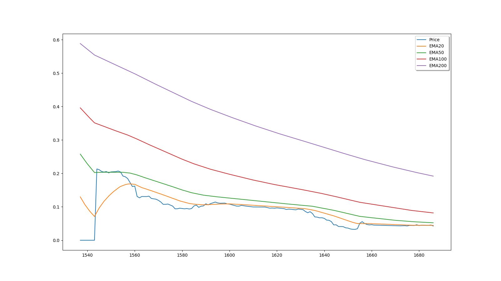 Seedify.fund Exponential Moving Averages
