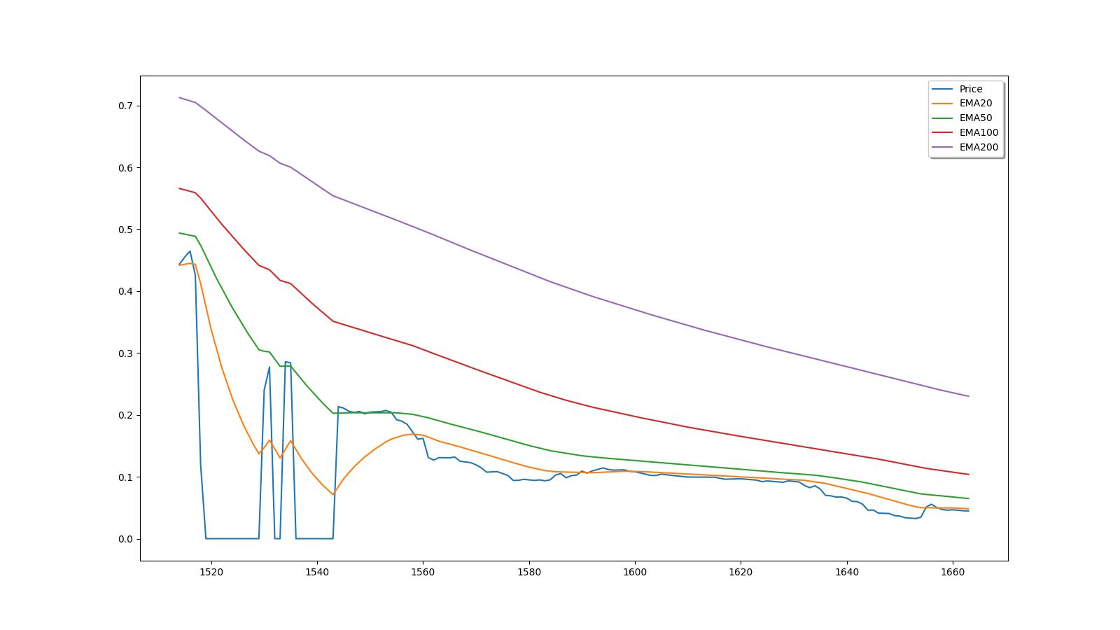 Seedify.fund Exponential Moving Averages